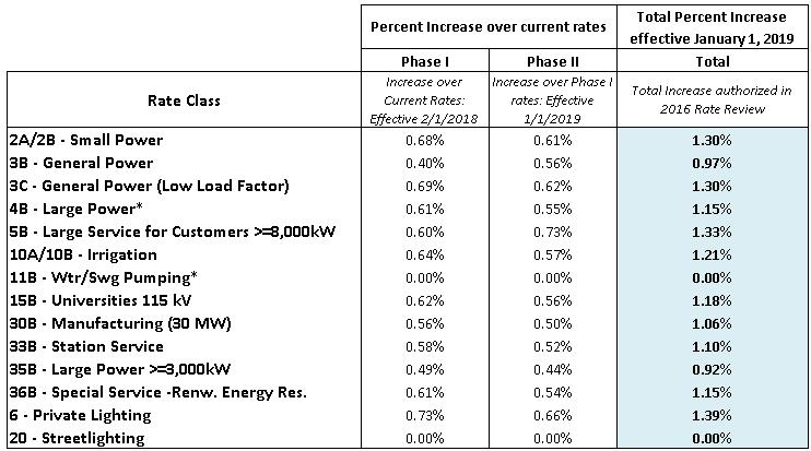 2016 Rate Review and Bill Impact Information - pnmprod - pnm.com